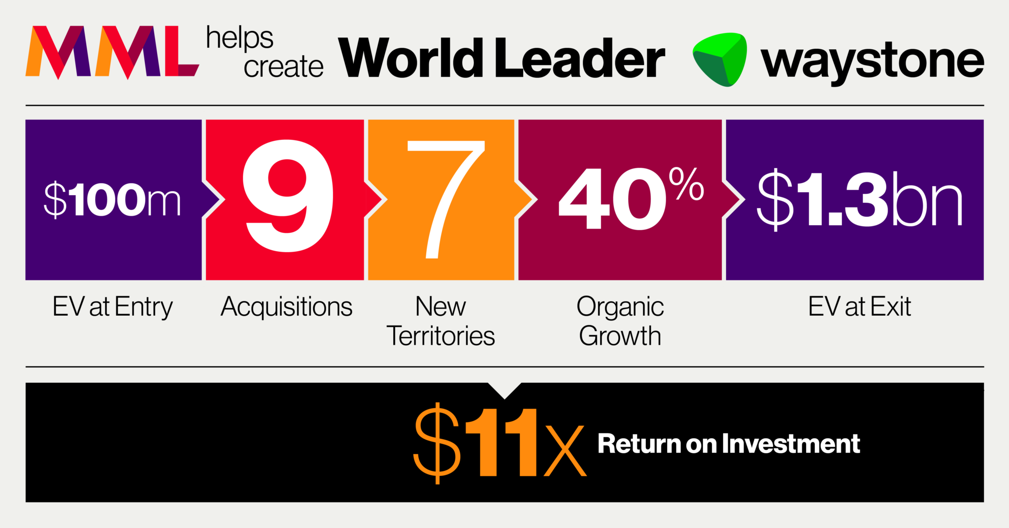 Waystone exit completes delivering 11x return - MML Capital